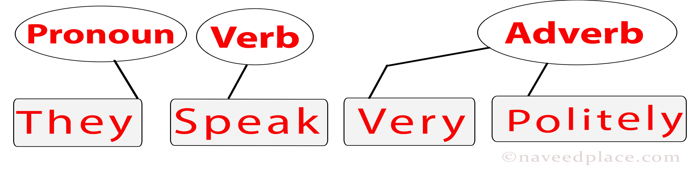 Adverb Definition Types Examples (With Pictures), 53% OFF